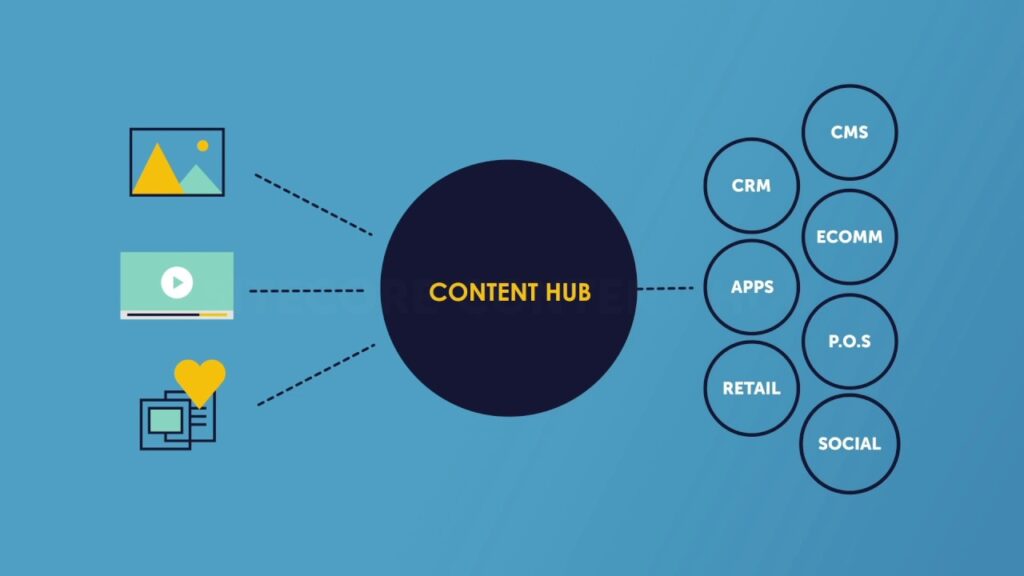 What Is A Content Hub And How Do You Create One?